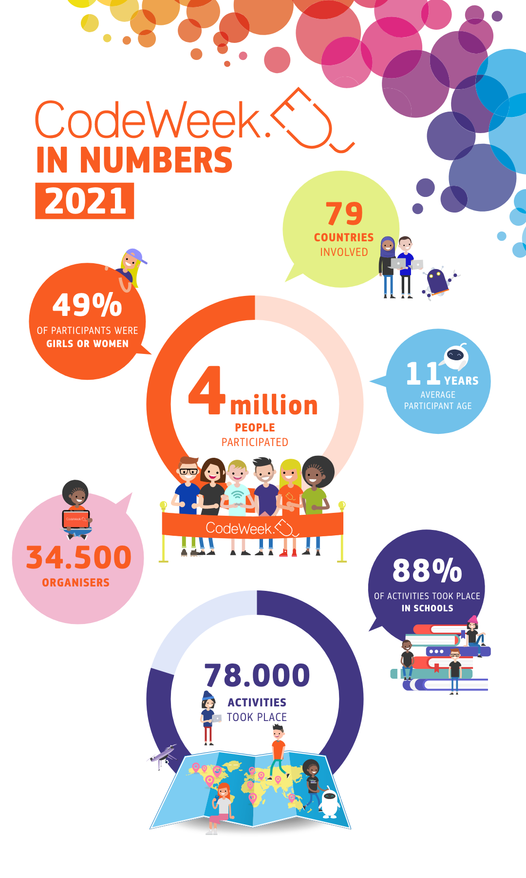 4 million people created code with the help of EU Code Week in 2021 ...
