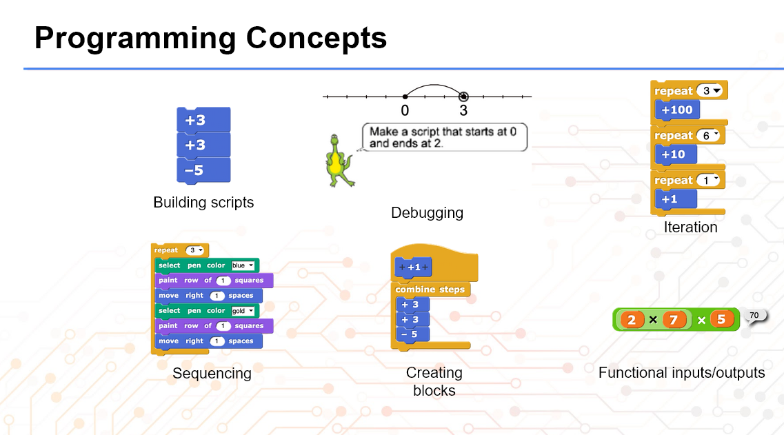 ‘The slightly diﬀerent math lesson’: Math problems and coding concepts ...
